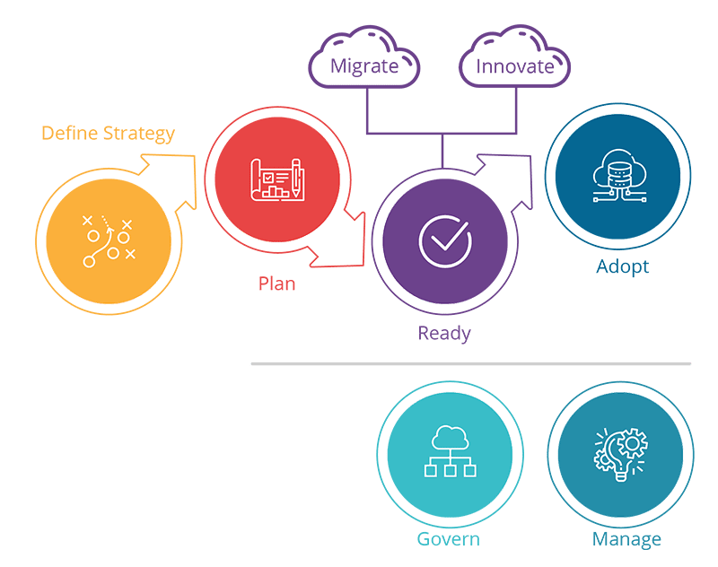 What Is Azure CAF? Stages of Cloud Adoption Explained